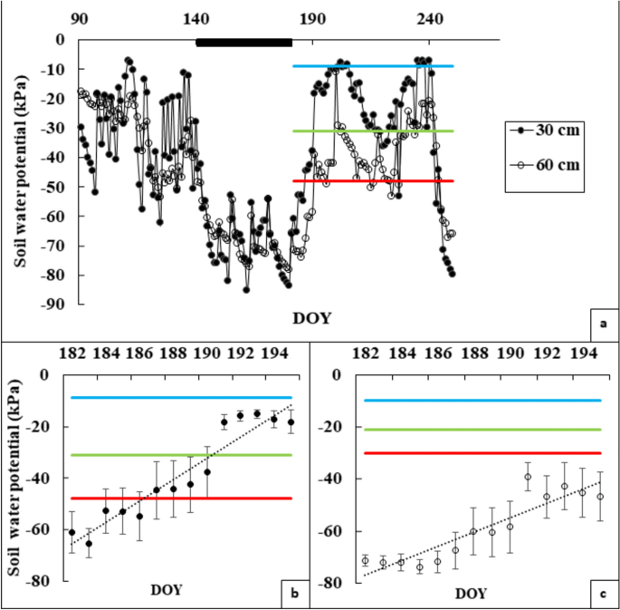 Using stem water potential derived from continuous reading sensors for ...