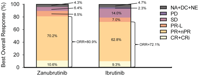 Improved efficacy and safety of zanubrutinib versus ibrutinib in patients with relapsed ...