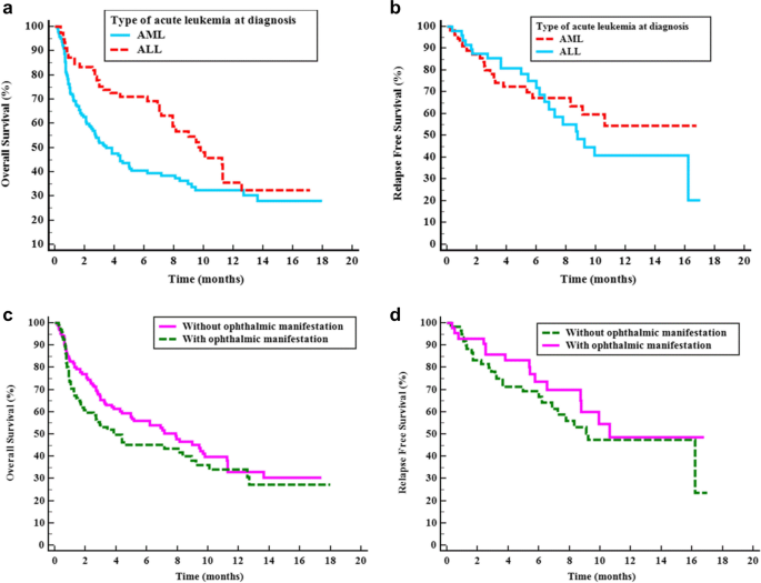 Highlights of ophthalmological manifestations in newly diagnosed acute ...