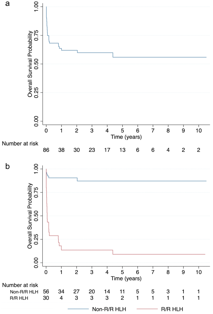 Predicting relapsed/refractory disease in childhood hemophagocytic ...