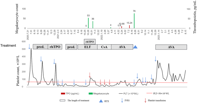 Case report:Clinical manifestations and therapeutic options following rhTPO-induced neutralizing ...