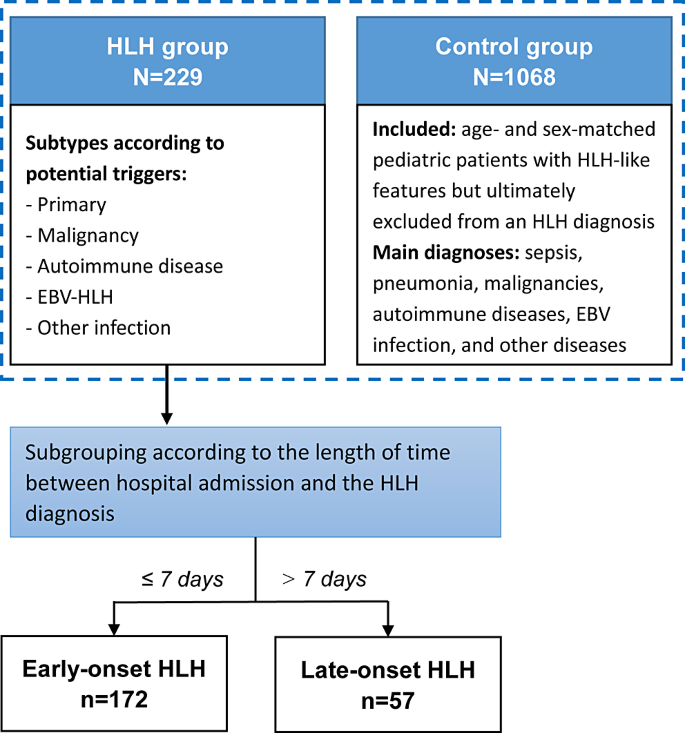 Pre-diagnostic trajectory of pediatric hemophagocytic ...