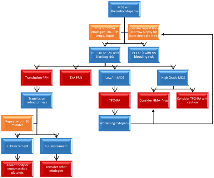 An unconquered challenge in MDS: review of pathophysiology, clinical ...