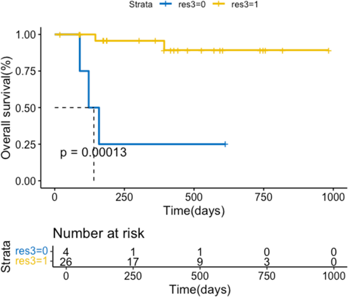 Clinical outcome and immunophenotype of axicabtagene ciloleucel (axi ...