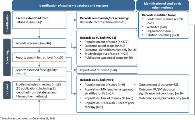 Prognostic factors and effect modifiers in patients with relapsed or ...