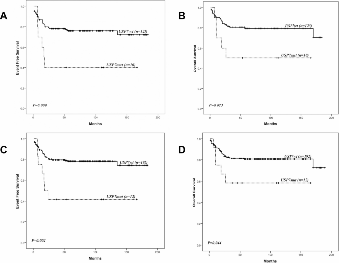 USP7 mutations are associated with adverse outcomes in pediatric T cell ...