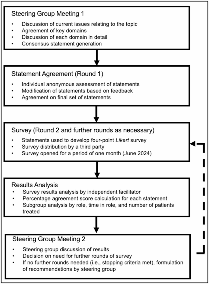 Results from a US modified Delphi consensus to define disease ...