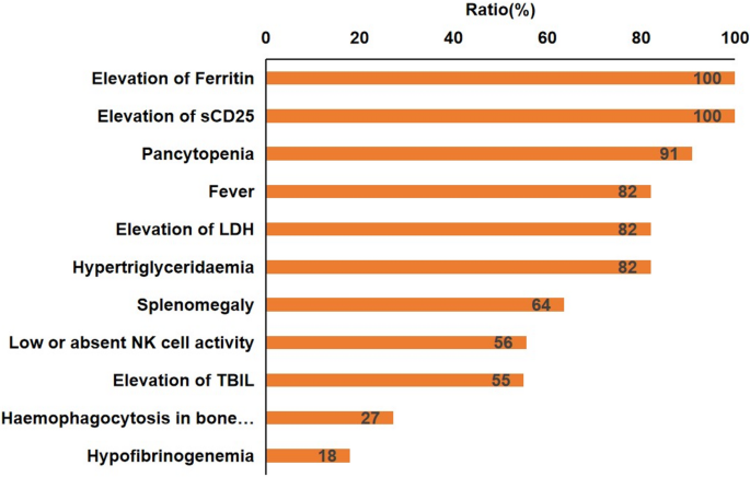 Clinical manifestations and outcomes of EBV-related secondary ...