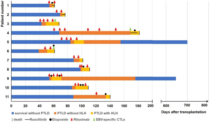 Clinical manifestations and outcomes of EBV-related secondary ...