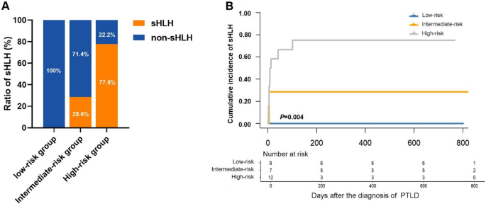 Clinical manifestations and outcomes of EBV-related secondary ...