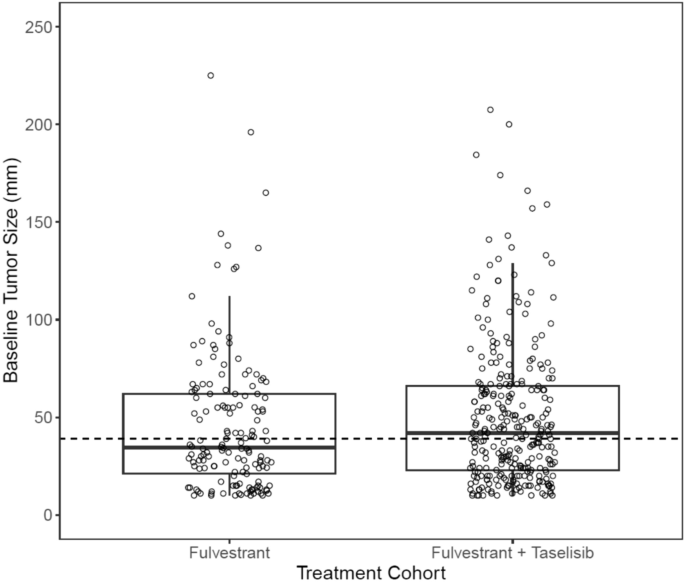 Quantitative characterization of the effects of fulvestrant alone or in ...