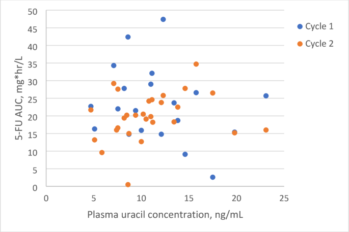 Association of DPYD rs4294451, plasma uracil concentration, and sex ...
