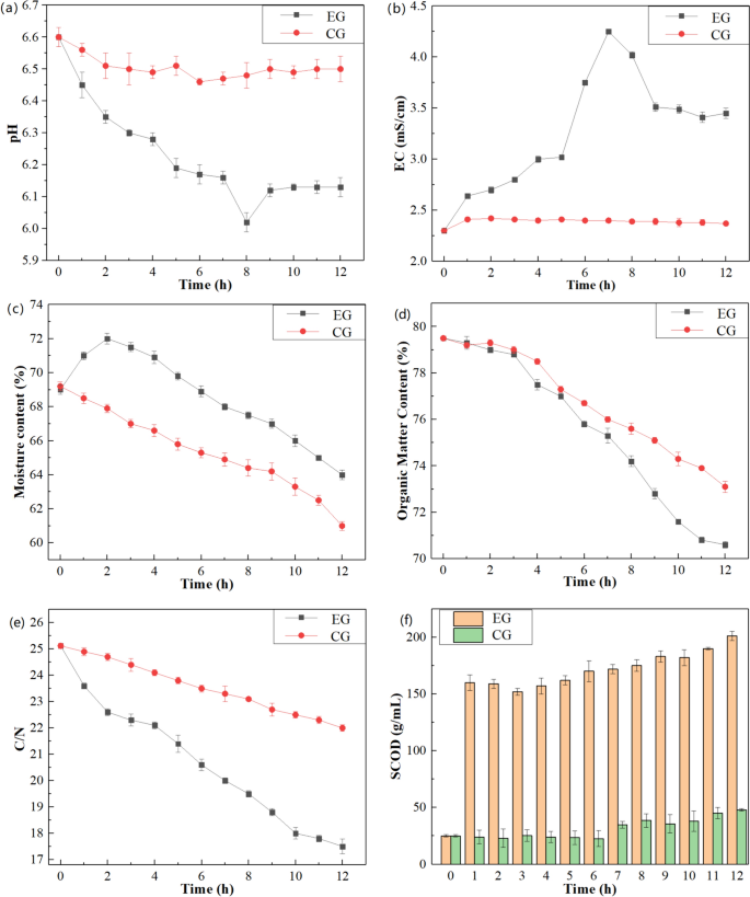 Improving Aerobic Digestion of Food Waste by Adding a Personalized ...