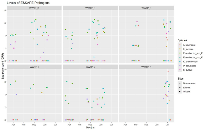 Comparison of ESKAPE Pathogen Levels in Wastewater and Receiving Water ...