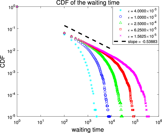 Transition behavior of the waiting time distribution in a stochastic ...