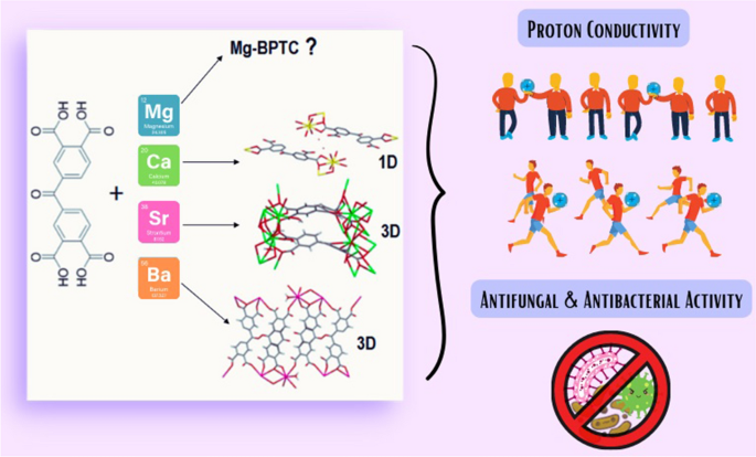 Alkaline earth metal-based coordination polymers produced with ...