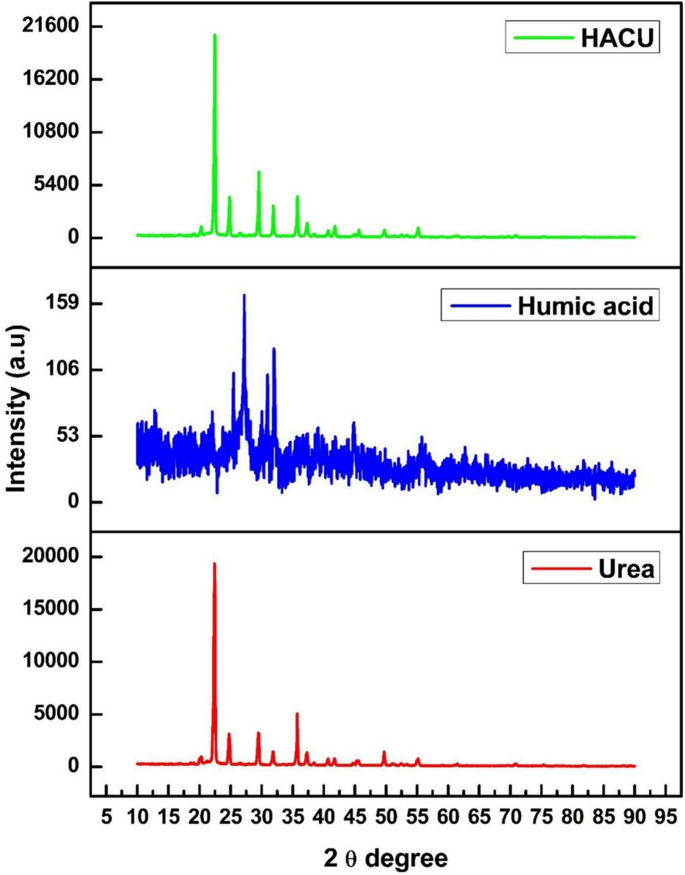 Synthesis, characterization and analysis of biodegradable polymer ...