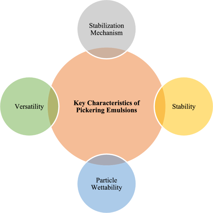 Pickering emulsions in active food packaging: advancements ...