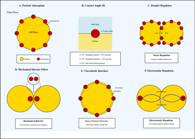 Pickering emulsions in active food packaging: advancements ...