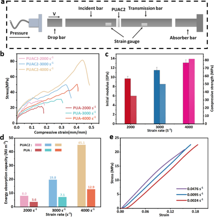 Impact-resistant polyurea coating materials based on steric hindrance ...