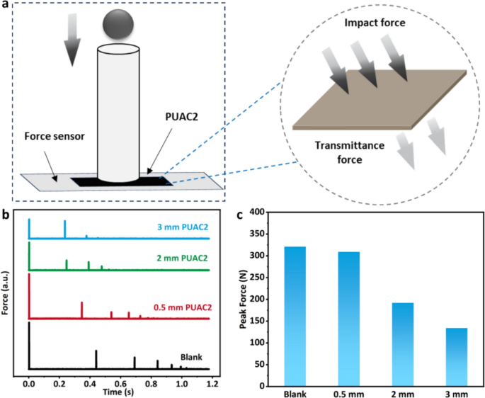 Impact-resistant polyurea coating materials based on steric hindrance ...