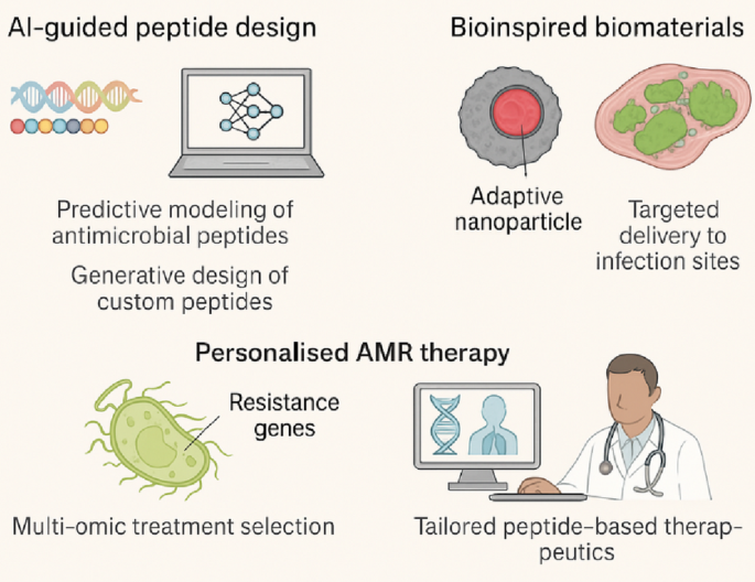 Nano-peptide platforms for drug delivery and antimicrobial resistance ...
