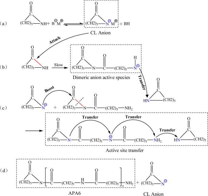 A review : anionic polymerized polyamide 6 and its composites | Polymer ...