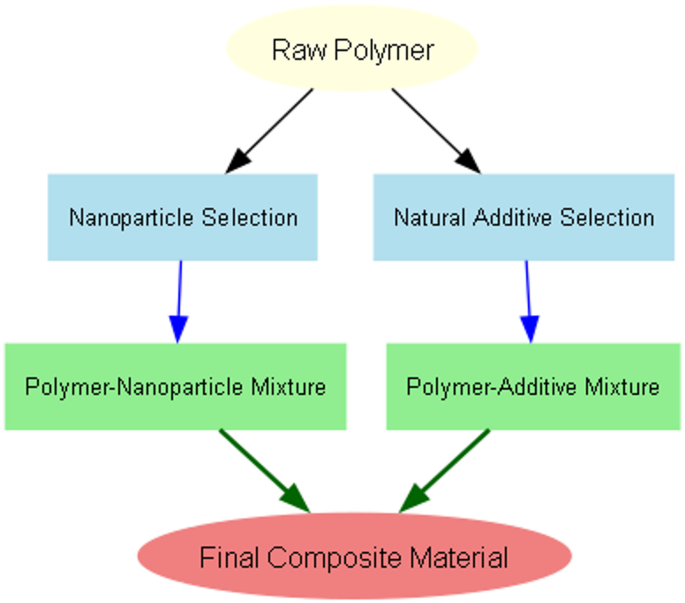 Biodegradable polymer composite materials for sustainable food ...
