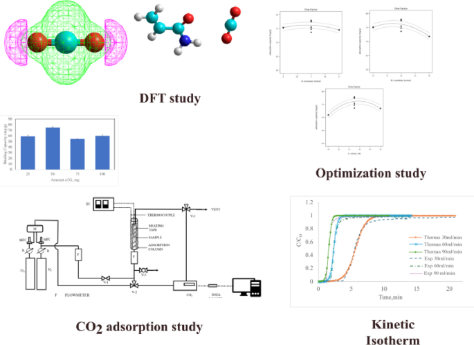Design, synthesis, and fixed-bed evaluation of CO₂-selective ...