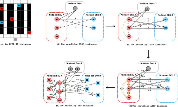 Picker routing in scattered storage warehouses: an evaluation of ...
