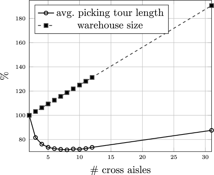Picker routing in scattered storage warehouses: an evaluation of ...