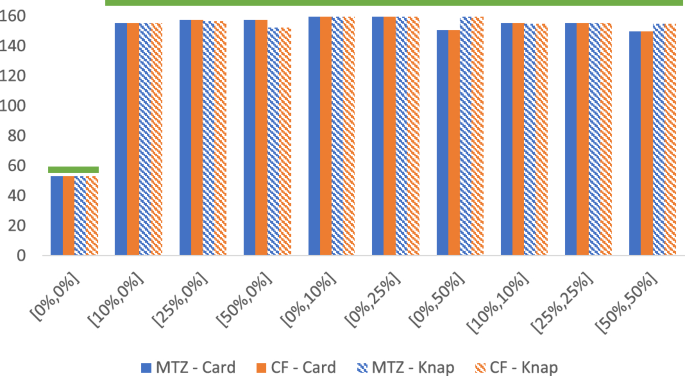 New formulations for the robust vehicle routing problem with time windows under demand and ...