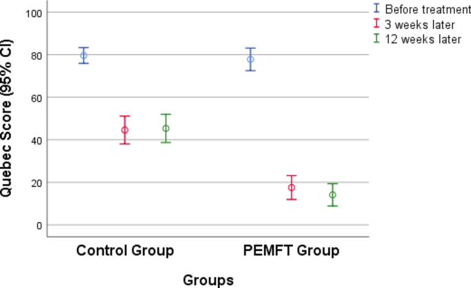 The positive effect of pulse electromagnetic field therapy on pain and ...