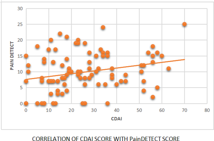 People with osteoarthritis have a higher component of neuropathic pain ...