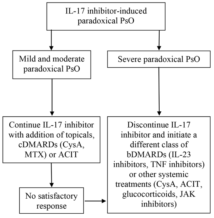 Correction: Paradoxical psoriasis induced by IL-17 inhibitors: a case series of patients with ...