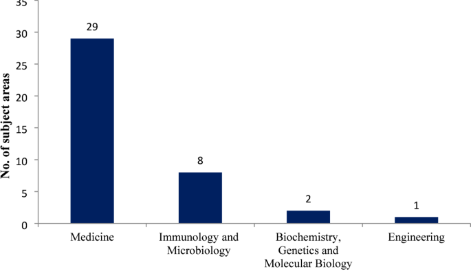 Social media landscape of rheumatology journals | Rheumatology ...