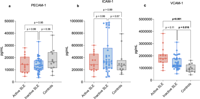 Serum levels of PECAM-1, ICAM-1, and VCAM-1 in patients with systemic ...