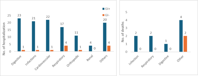 Impact of gastrointestinal involvement on mortality and malnutrition in ...