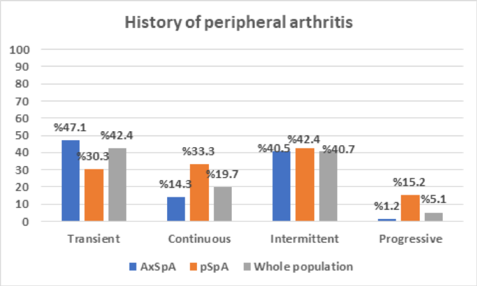 Clinical characteristics of peripheral joint disease in axial and ...