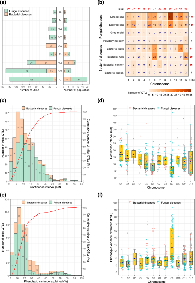 Unraveling the genetic basis of quantitative resistance to diseases in ...