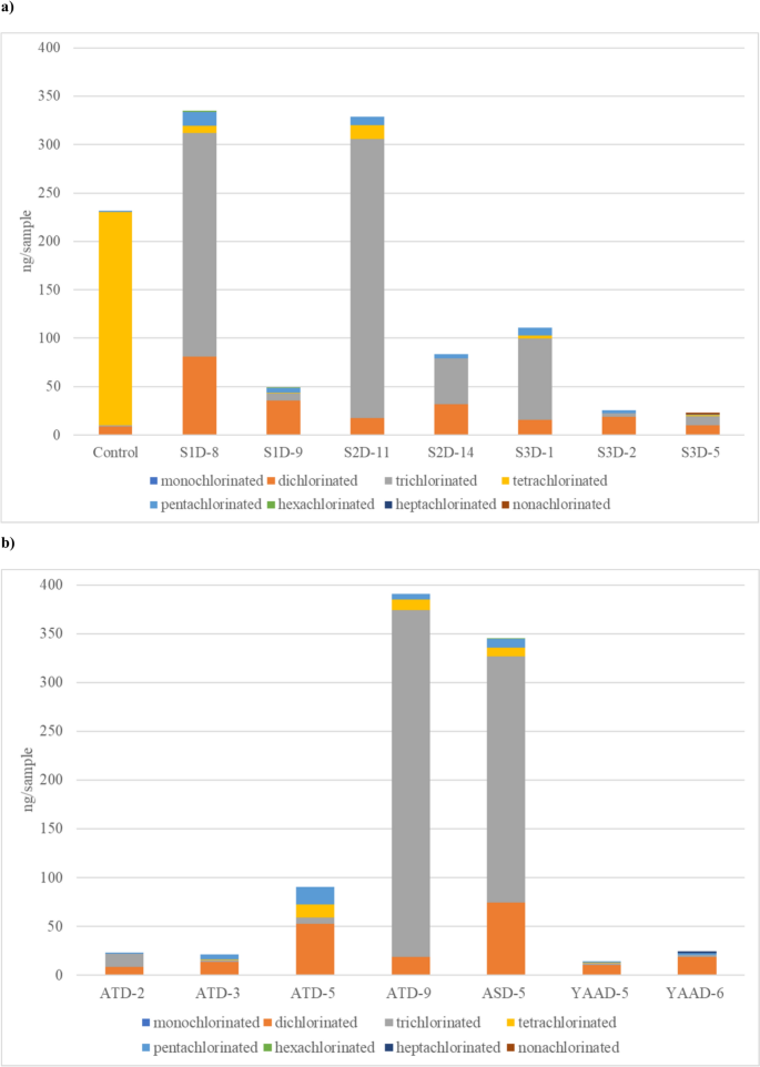 PCB-oxidizing bacteria in Arctic and Antarctic lakes: insights into ...