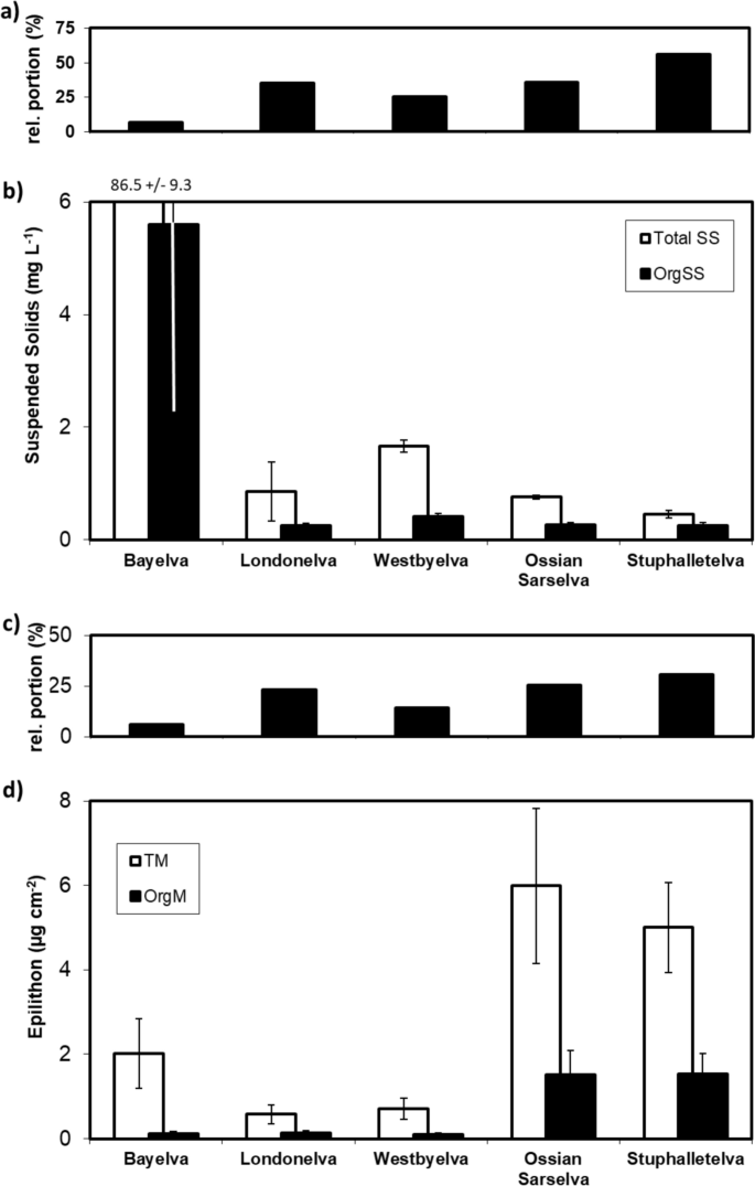 Contrasting benthic communities and food webs in different stream types ...