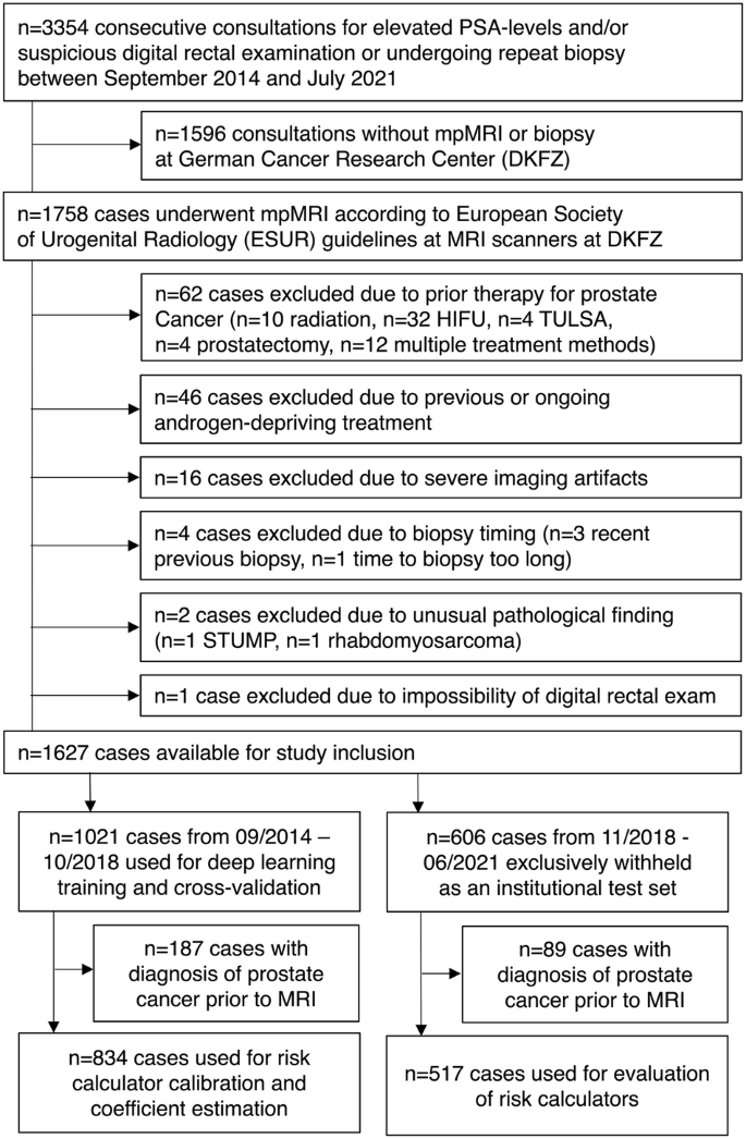 Prostate cancer risk assessment and avoidance of prostate biopsies ...