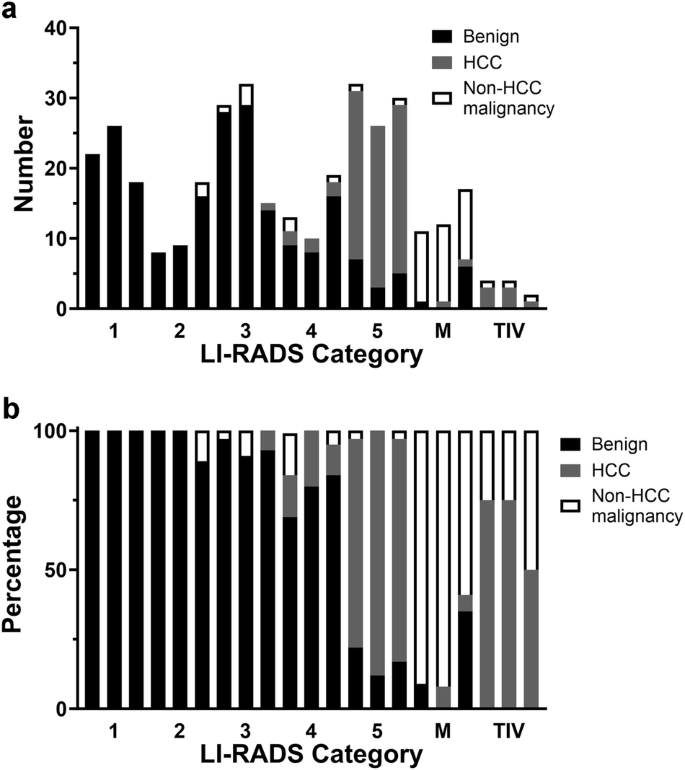 Diagnostic performance of CT/MRI LI-RADS v2018 in non-cirrhotic ...