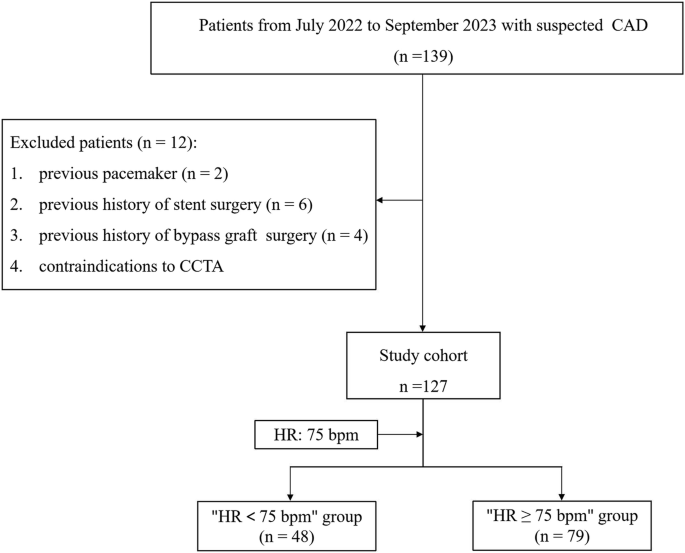Optimizing coronary CT angiography quality with motion-compensated ...