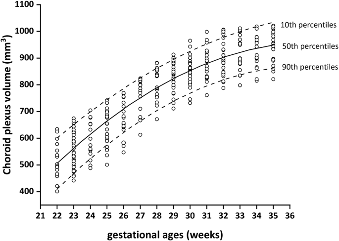 Is choroid plexus growth altered in isolated ventriculomegaly on fetal neuro-ultrasound ...