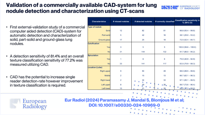 Validation of a commercially available CAD-system for lung nodule detection and characterization ...