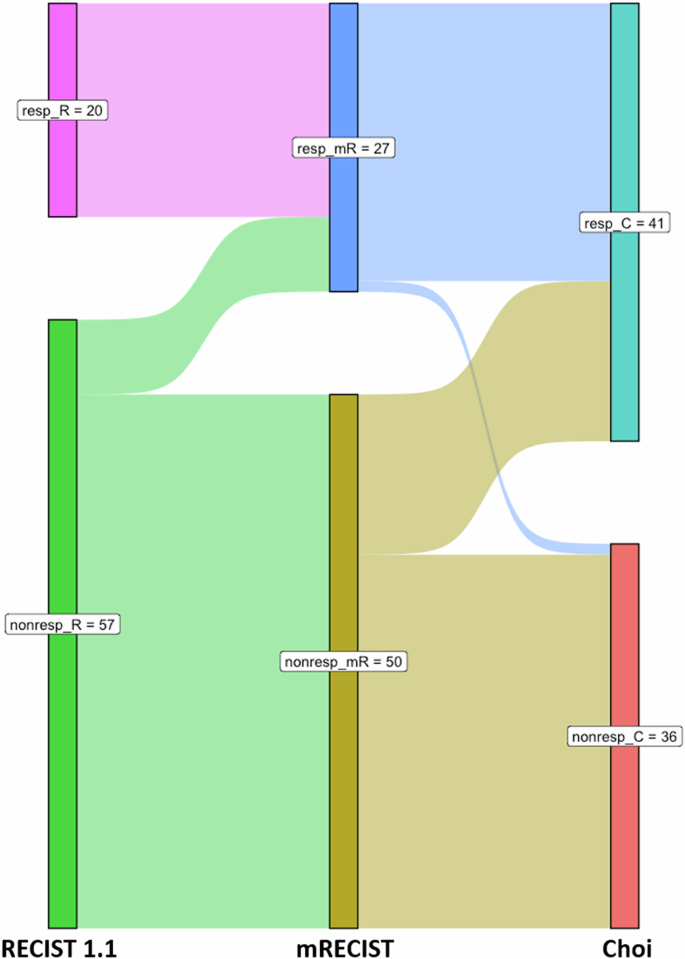 RECIST 1.1, mRECIST, and Choi criteria for evaluating treatment ...