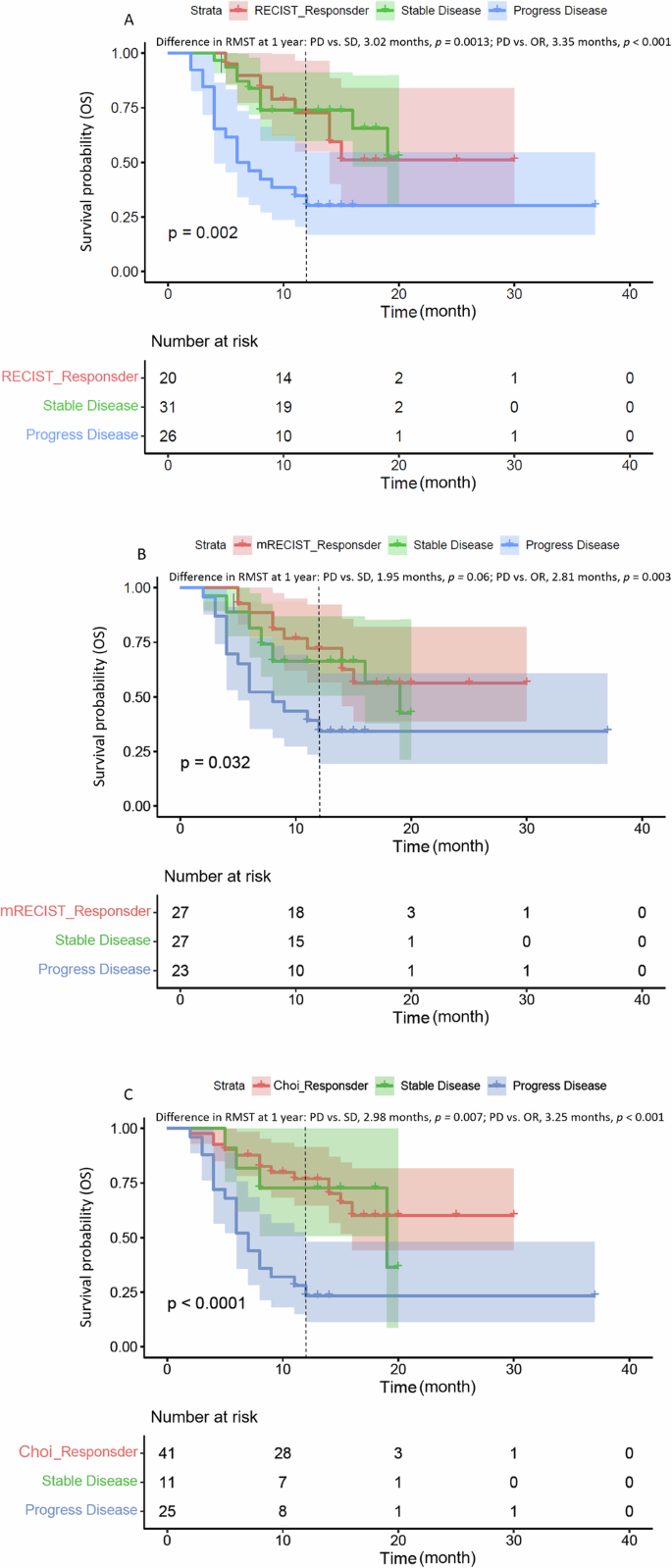 RECIST 1.1, mRECIST, and Choi criteria for evaluating treatment ...