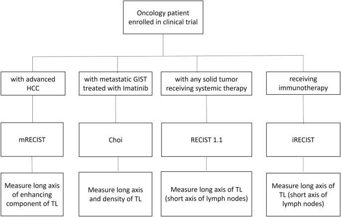 ESR Essentials: response assessment criteria in oncologic imaging ...